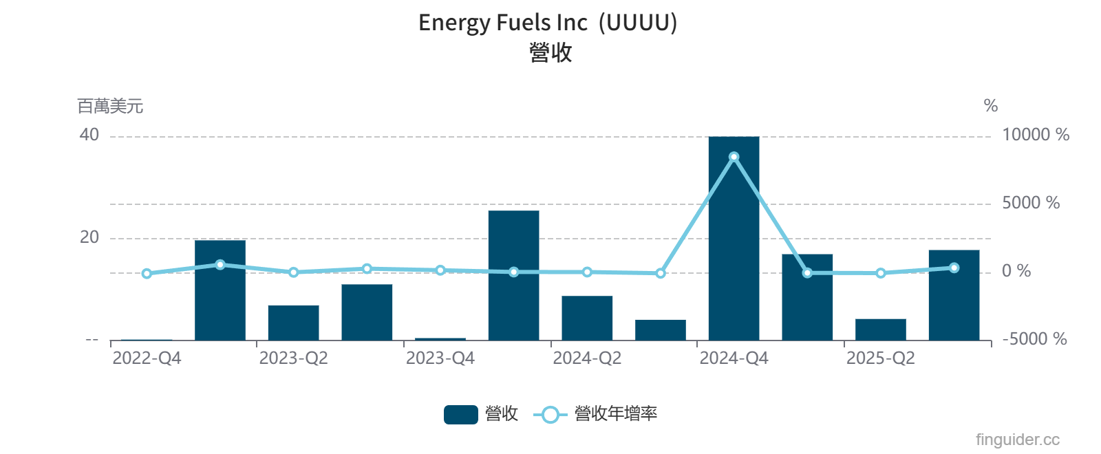 鈾礦與稀土政策潛在受惠股：Energy Fuels（UUUU）是做什麼的？公司財報與業務分析 | FinGuider 美股資訊網