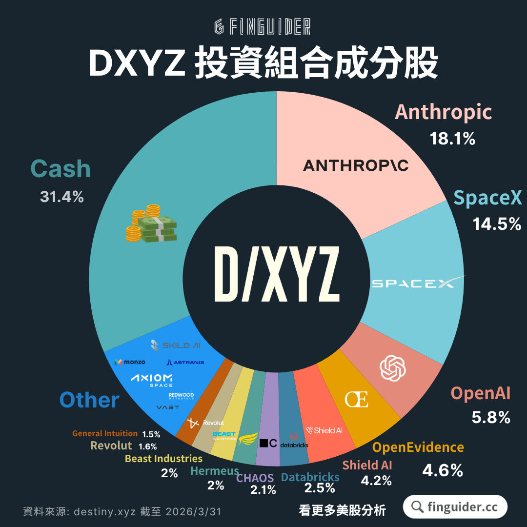 Destiny Tech100（DXYZ）是做什麼的？可以投資 OpenAI 跟 SpaceX 嗎 ？介紹&風險一次看懂 ...