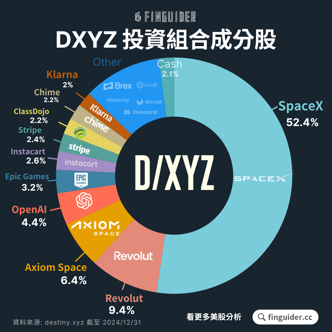Destiny Tech100（DXYZ）是做什麼的？可以投資 OpenAI 跟 SpaceX 嗎 ？介紹&風險一次看懂 ...