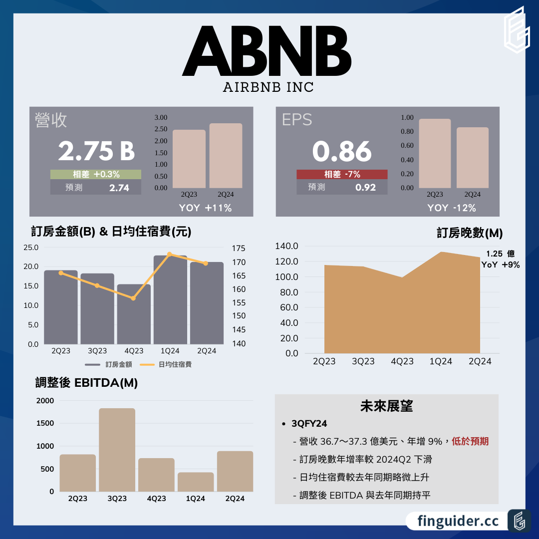 Airbnb（ABNB）愛彼迎法說會財報分析 2024Q2 電話會議重點 | FinGuider 美股資訊網