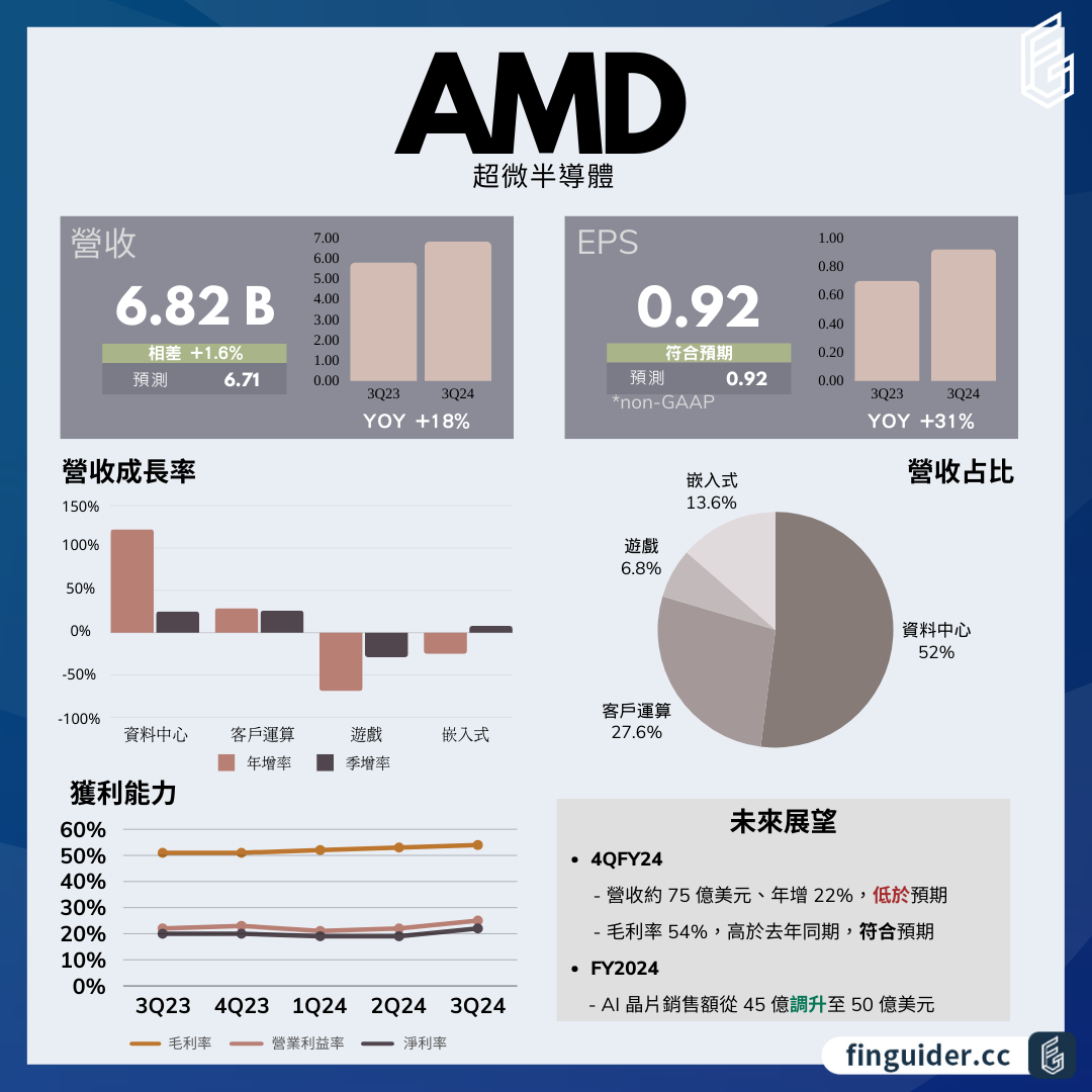 超微（AMD）法說會財報分析 2024Q3 電話會議重點 | FinGuider 美股資訊網