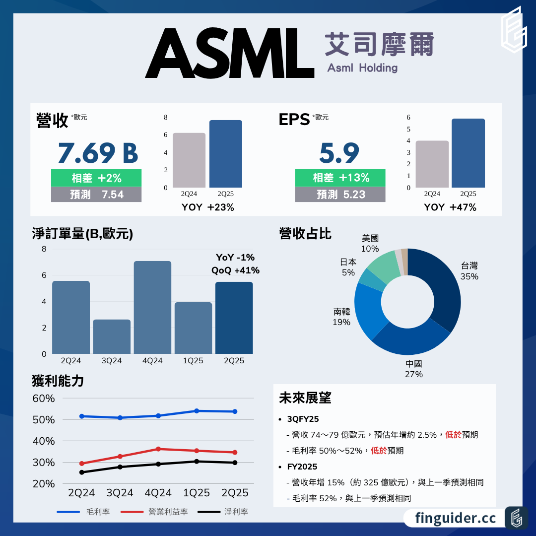 艾司摩爾（ASML）法說會財報分析 2025Q2 電話會議重點 | FinGuider 美股資訊網