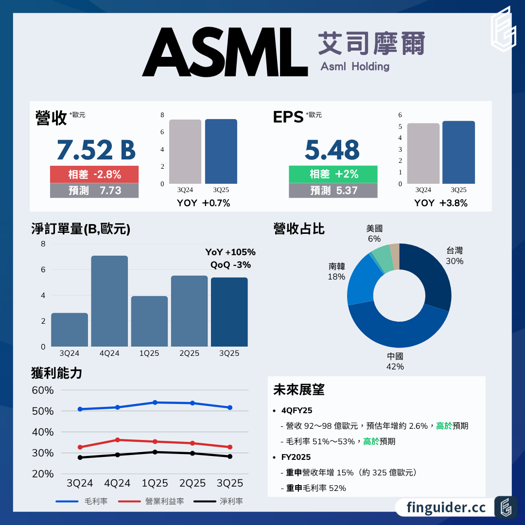 艾司摩爾（ASML）法說會財報分析 2025Q3 電話會議重點 | FinGuider 美股資訊網