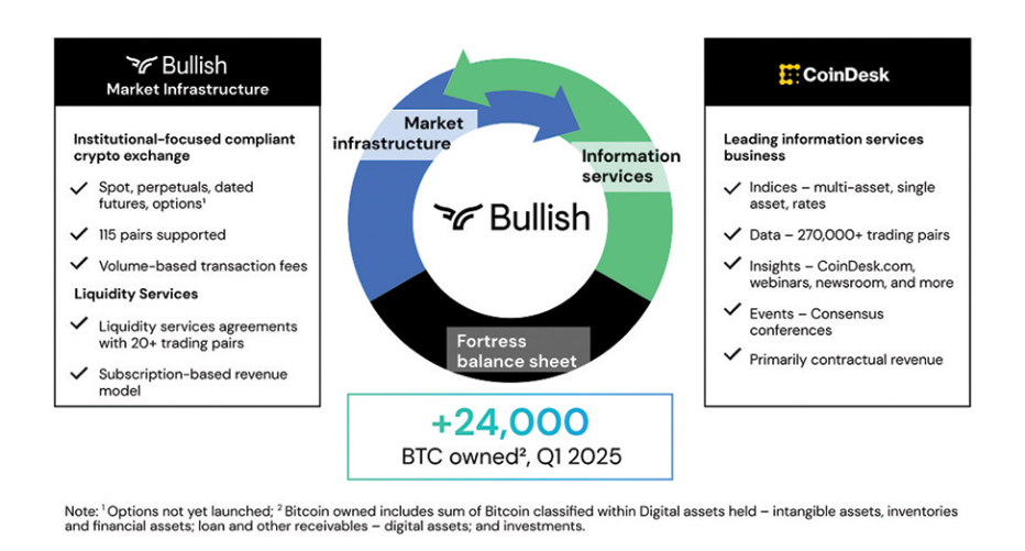 Bullish 是什麼公司？結合交易所、媒體與數據服務的加密新勢力，財報分析與投資優缺點！ | FinGuider 美股資訊網
