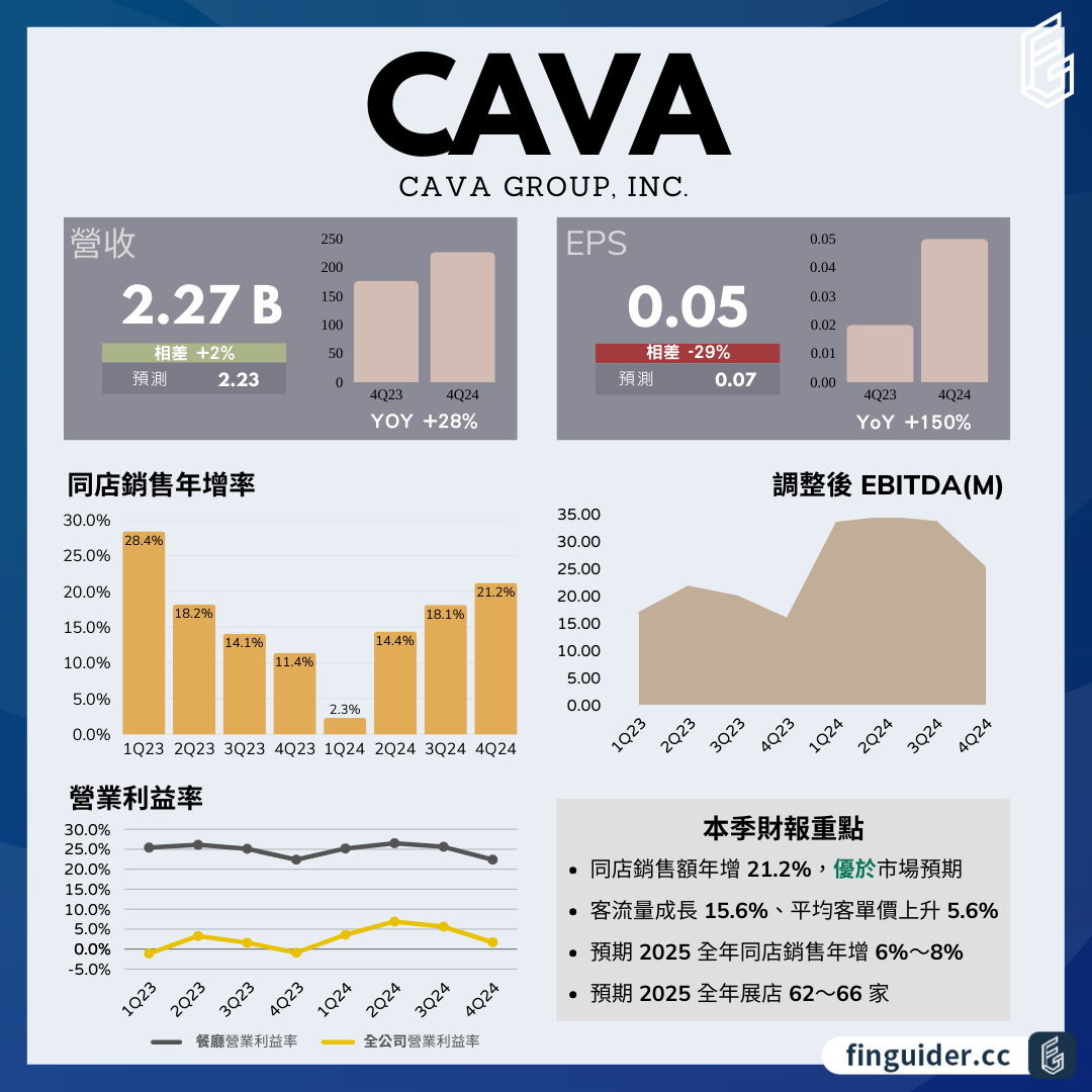 CAVA Group（CAVA）法說會財報分析 2024Q4 電話會議重點 | FinGuider 美股資訊網