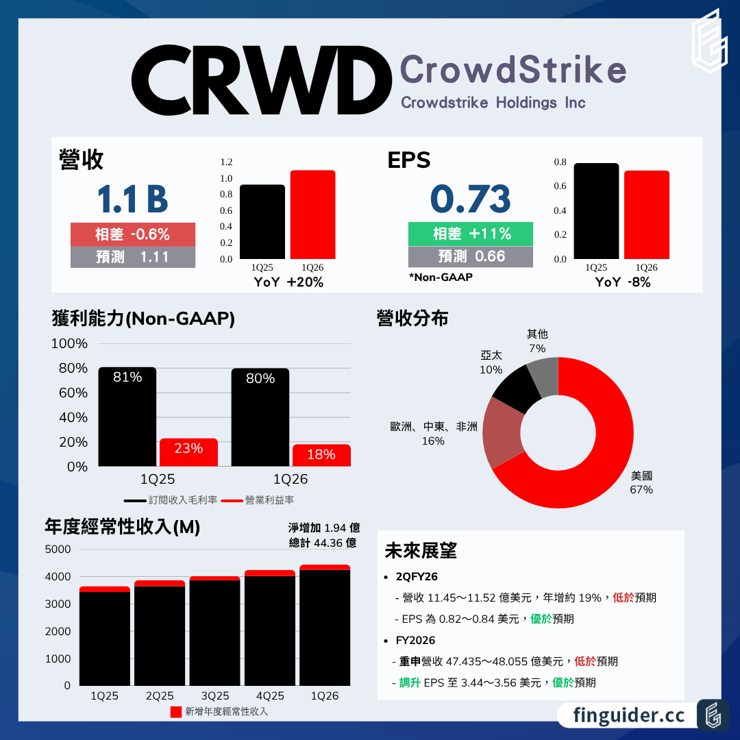 CrowdStrike（CRWD）法說會財報分析 2026Q1 電話會議重點 | FinGuider 美股資訊網