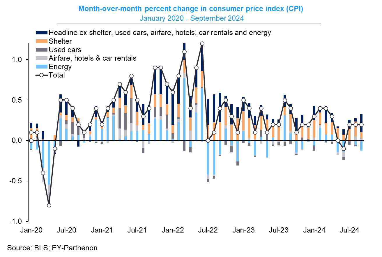 CPI 是什麼？ CPI 公布時間？解析美國最新 2024 年 10 月消費者物價指數！ | FinGuider 美股資訊網