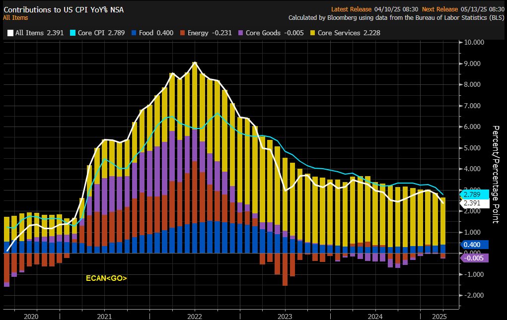CPI 是什麼？ CPI 公布時間？解析美國最新 2025 年 4 月消費者物價指數！ | FinGuider 美股資訊網