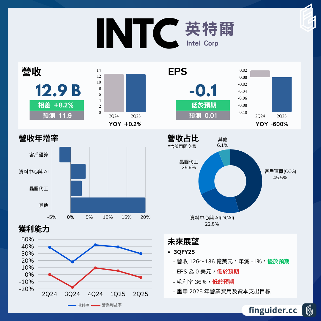 Intel 英特爾（INTC）法說會財報分析 2025Q2 電話會議重點 | FinGuider 美股資訊網