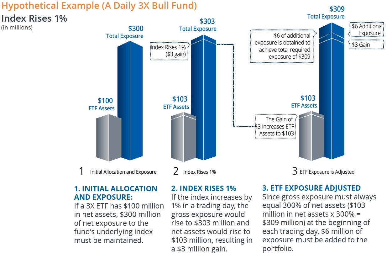 槓桿個股型 ETF 是什麼？買到 NVDL 大噴？單一股票型 ETF、反向 ETF 可以買嗎？ | FinGuider 美股資訊網