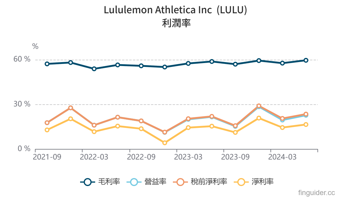 服飾品牌 Lululemon 是做什麼的？值得投資嗎？美股 Lululemon 財報營收與 EPS 分析 | FinGuider 美股資訊網