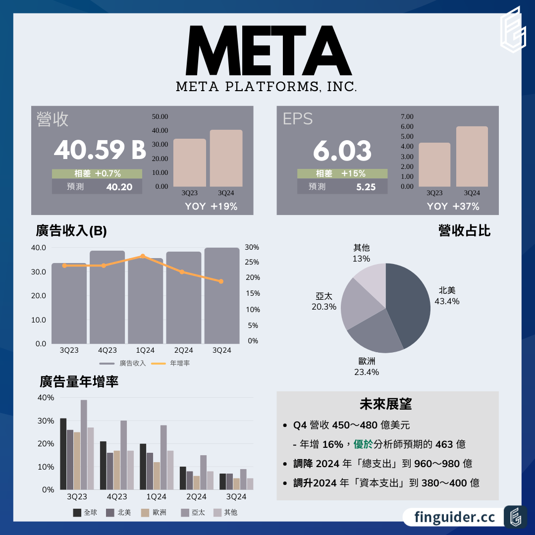 Meta（META）法說會財報分析 2024Q3 電話會議重點 | FinGuider 美股資訊網