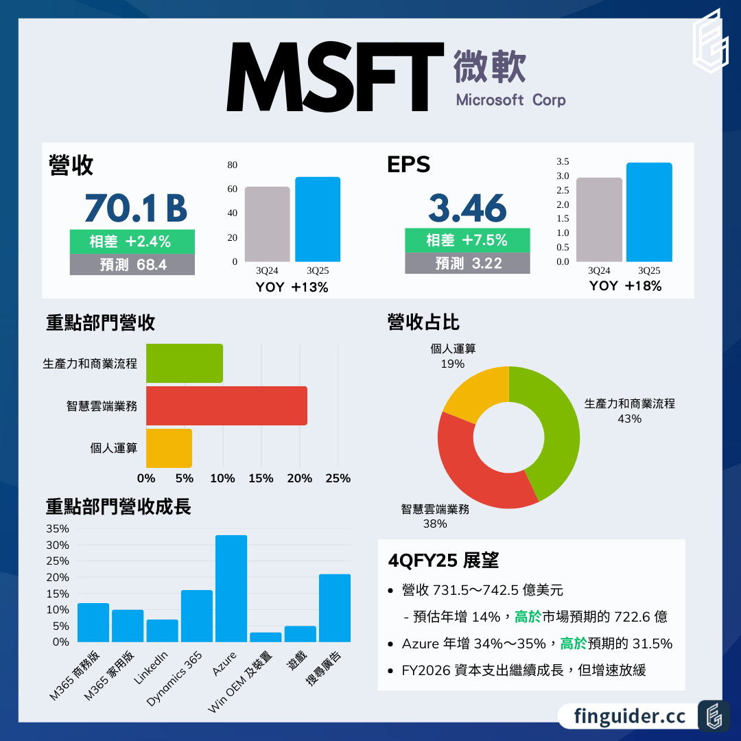微軟（MSFT）法說會財報分析 2025Q3 電話會議重點 | FinGuider 美股資訊網