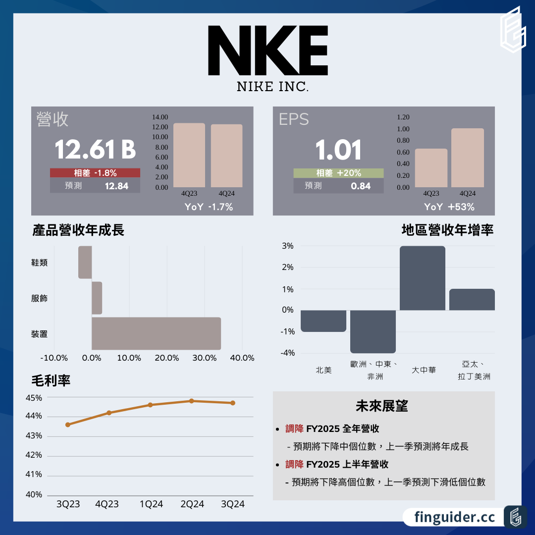 Nike（NKE）法說會財報分析 2024Q4 電話會議重點 | FinGuider 美股資訊網
