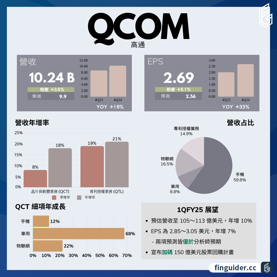 Qualcomm 高通（QCOM）法說會財報分析 2024Q4 電話會議重點 | FinGuider 美股資訊網