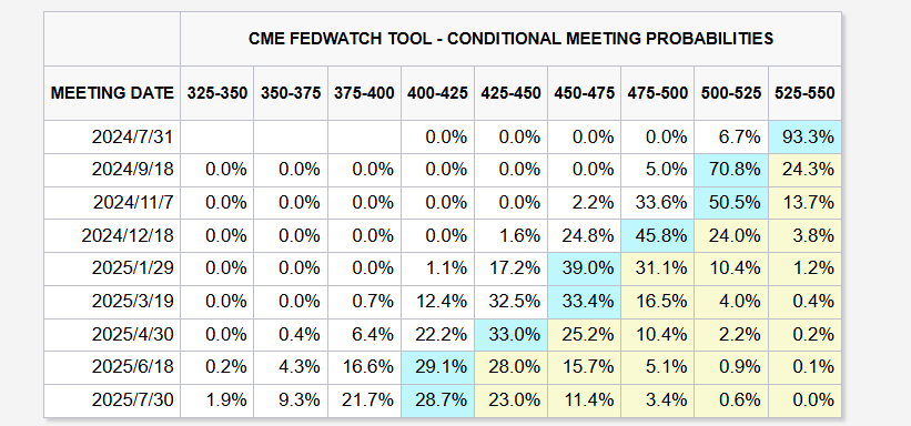CPI 是什麼？ CPI 公布時間？解析美國最新 2024 年 6 月消費者物價指數！ | FinGuider 美股資訊網