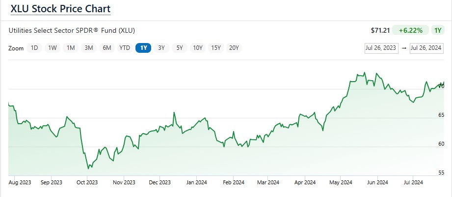 AI 電力需求激增！XLU 公用事業 ETF 投資優缺點？有哪些成分股？ | FinGuider 美股資訊網