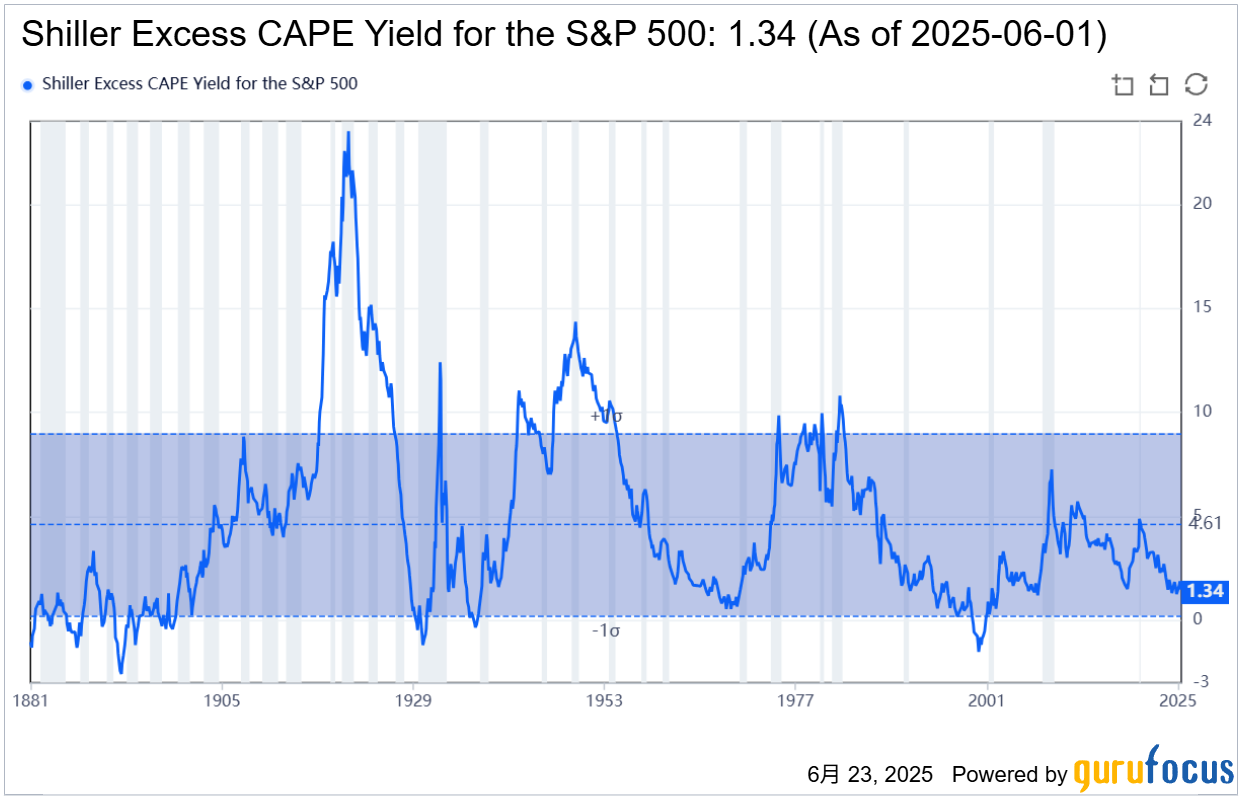 席勒本益比是什麼？認識市場估值指標 — Shiller PE / CAPE Ratio 跟美股的相關性 | FinGuider 美股資訊網
