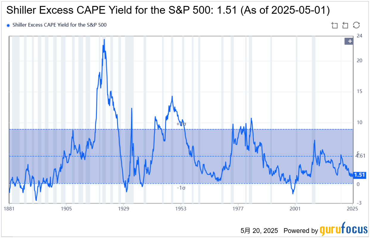 席勒本益比是什麼？認識市場估值指標 — Shiller PE / CAPE Ratio 跟美股的相關性 | FinGuider 美股資訊網