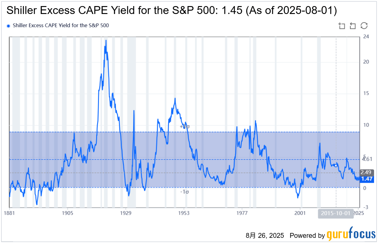 席勒本益比是什麼？認識市場估值指標 — Shiller PE / CAPE Ratio 跟美股的相關性 | FinGuider 美股資訊網