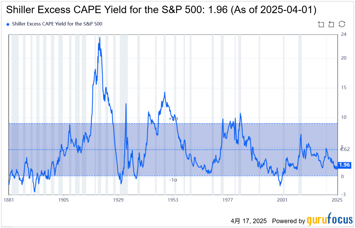 席勒本益比是什麼？認識市場估值指標 — Shiller PE / CAPE Ratio 跟美股的相關性 | FinGuider 美股資訊網