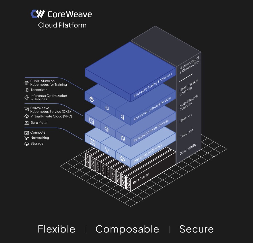 美股公司：CoreWeave 是做什麼的？CoreWeave 2025 財報分析？輝達力挺的雲端基礎建設公司前景與投資風險分析！ | FinGuider 美股資訊網