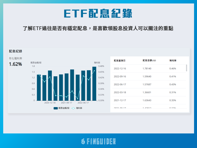 美股 ETF 分析教學，從基本資訊到 ETF 比較，管理費配息報酬率一次看，5 分鐘了解一檔 ETF 能不能買！ | FinGuider 美股資訊網