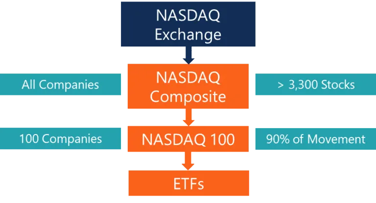 Nasdaq 那斯達克是什麼？那斯達克 100 指數成分股有哪些？那斯達克指數 ETF 如何買？ | FinGuider 美股資訊網